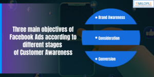 Facebook Ad & Different types of Ad Objects - Digital Marketing